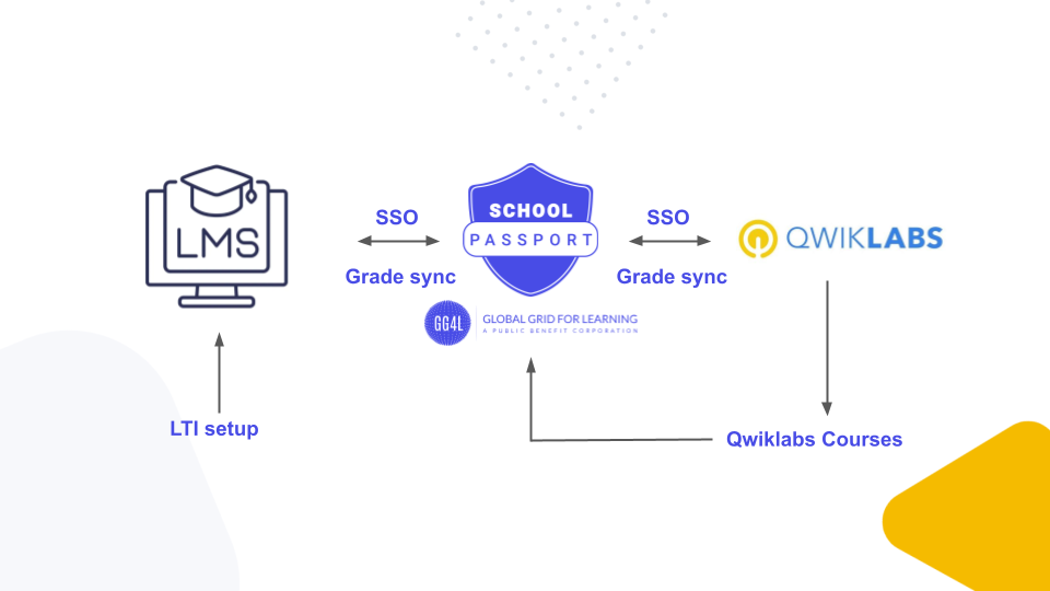 LTI Integration with Qwiklabs via SchoolDay